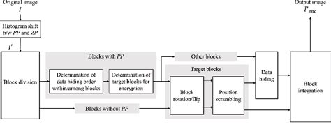 Figure 3 From A Flexible Reversible Data Hiding Method In Compressible Encrypted Images