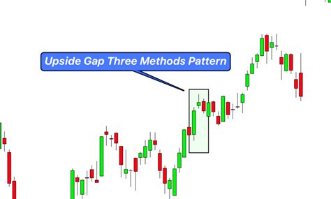 Upside Gap Three Methods Candlestick Pattern Pdf Guide Trading Pdf