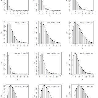 The Pmf Plots Of The PTMEx Distribution For Some Parametric Values Download Scientific Diagram