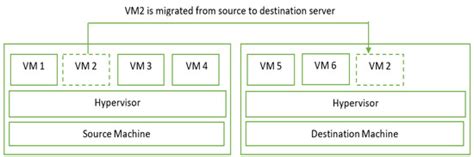 Energy Aware Live Vm Migration Using Ballooning In Cloud Data Center