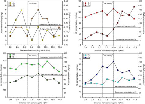 Spatial Distribution Of Potentially Toxic Elements In The Surface
