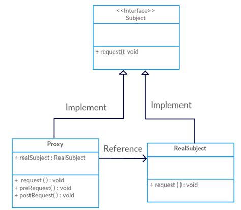 代理模式 Qiu Homepage