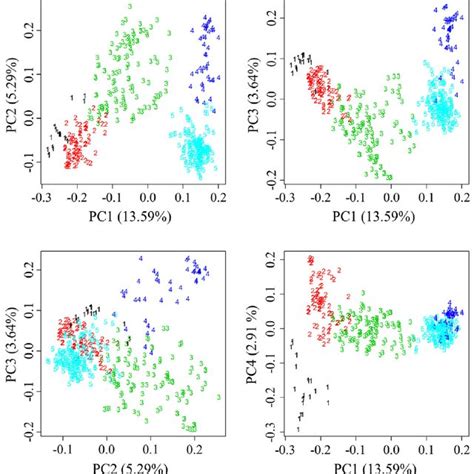 Principal Component Analysis Pca Based K Means Clustering