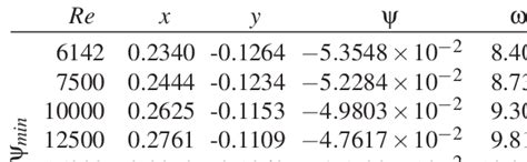 Minimum And Maximum Streamfunction Xy Location And Vorticity For Download Scientific