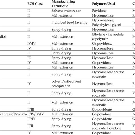 Examples Of Fda Approved Amorphous Solid Dispersions Products Adapted