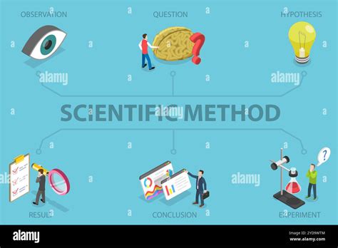 3d Isometric Flat Conceptual Illustration Of Scientific Method Labeled Educational Scheme 3d