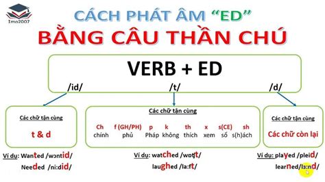 C Ng Th C Ed Quy T C C Ch Ph T M U I Ed D Nh D H C Imo