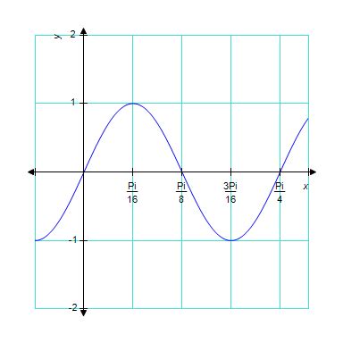 Solved The Graph Below Is One Complete Cycle Of The Graph Of Chegg Com