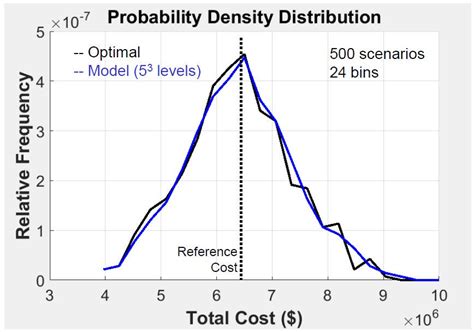 Stochastic Modeling Using Virtual Training Sets Matlab And Simulink