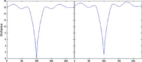 Distance Of Two Subsequences From Mother Shown At Different Shifts