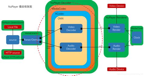 13 Android Multimedia框架完全解析 Mediacodec解析mediacodec 完全解析 Csdn博客