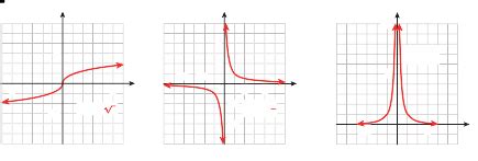 Basic Functions Graphs