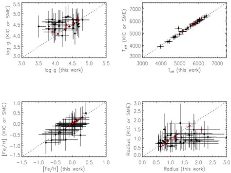 Comparison Of Log G T Eff Feh And Stellar Radius Between Results Download Scientific