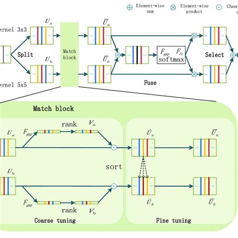 Illustration Of Adaptive Receptive Field Arf Convolution Different Download Scientific