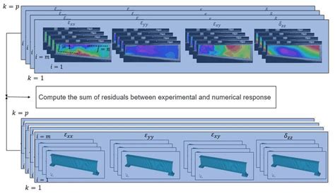 4 Systematic Updating Process Between Numerical And Experimental Download Scientific Diagram