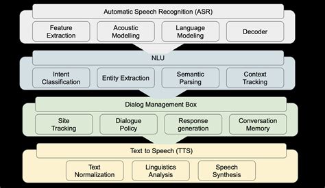 Designing A Voice User Interface Vuia Comprehensive Guide