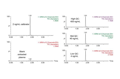 A Simple Broadly Applicable Automated Bioanalytical Sample Preparation Strategy For Lc Ms