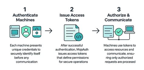 Machine To Machine Authentication Mojoauth M2m Solution