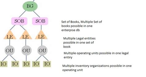 DW BI And OBIEE Organizational Model Of Oracle EBS And Security