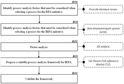 Sandali Waduge On Linkedin A Process Analysis Framework To Adopt Sandali Waduge On Linkedin A Process Analysis Framework To Adopt