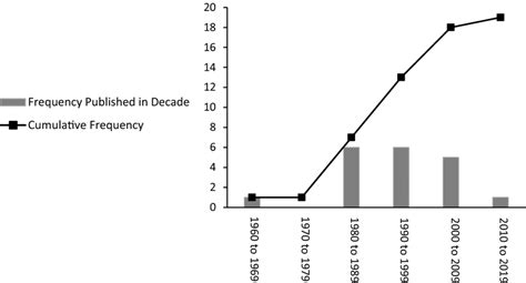 Cumulative Graph Of Included Articles Per Decade Download Scientific Diagram