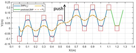 Flexible Model Predictive Control For Bounded Gait Generation In Humanoid Robots