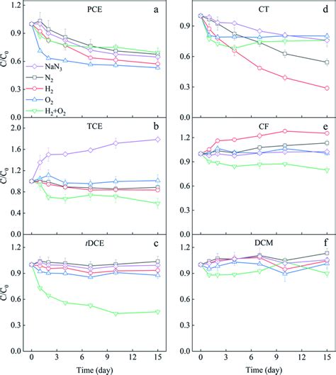 Transformation Of Chlorinated Ethenes Pce A Tce B Tdce C And