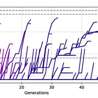 Historical Parameter Counts Of Each Selected Individual For EquiNAS E