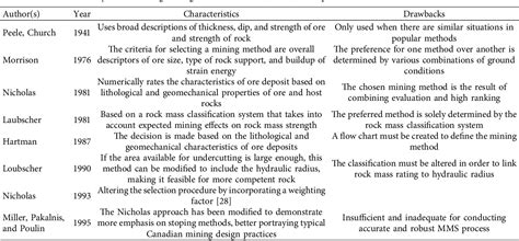 Table 1 From Review On The Development Of Mining Method Selection To Identify New Techniques