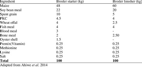 Feed Formula For Starter And Finisher Broilers Download Table