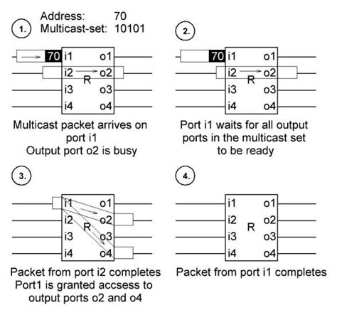 Multicast Packet Transmission Download Scientific Diagram