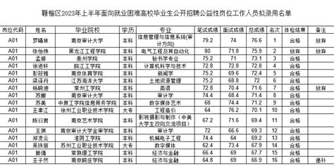 赣榆区2023年面向就业困难高校毕业生公开招聘公益性岗位工作人员拟录用名单资格公示ce