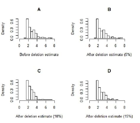 3 Histogram Of Linear Regression Coefficient Before And After Deleting Download Scientific