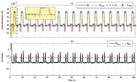 a stator resistance estimation for the bonfiglioli 65 b