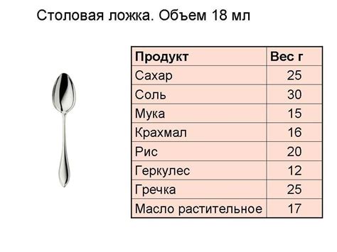 Сколько грамм в 1 столовой ложке: таблицы быстрых измерений муки ...