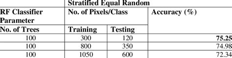 Accuracy Of Random Forest Classifier For Stratified Random Sampling