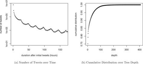 Figure 1 From Towards Twitter Context Summarization With User Influence