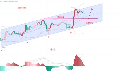李生论金：黄金如期突破2000，多头将全力提速！中金在线财经号