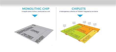 System Design With Chiplets Maven Silicon