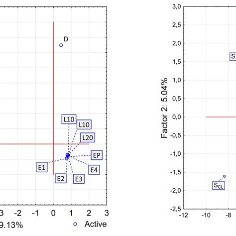 Principal Component Analysis Method Application Allowing The Gathering Download Scientific