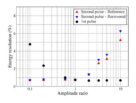 Figure 10 From Pulse Pile Up Recovery For The Front End Electronics Of