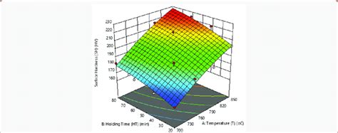 3d surface plot of interaction between holding time and temperature on