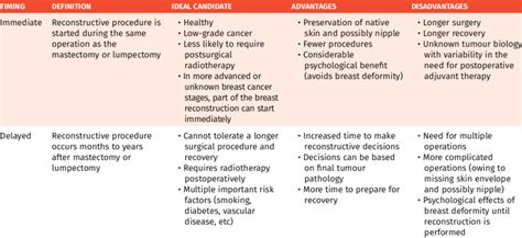 Timing Of Breast Reconstruction Immediate Versus Delayed Download
