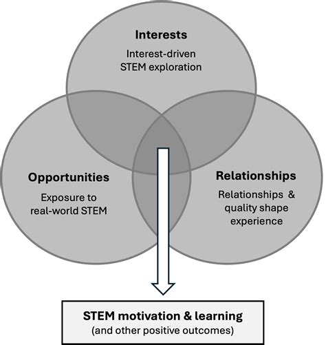 Stem “on The Job” The Role Of Summer Youth Employment Programs In The