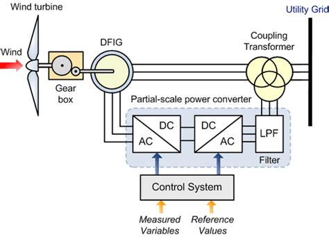 How Asynchronous Generator Works Electrical E