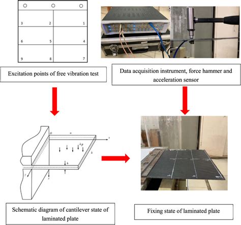 Free Vibration Test And Modal Test Platform Of Cantilever Laminate Download Scientific Diagram