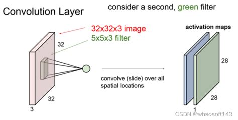 Resnet50算法原理 Csdn博客