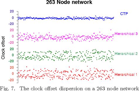 figure 7 from network classless time protocol based on clock offset