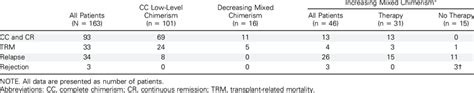 Outcome According To Chimerism Status Download Table