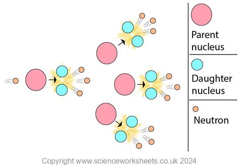 Aqa Gcse Nuclear Fission Chain Reaction Science Worksheets